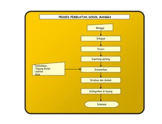 Proses pengolahan-hortikultura (1) | PPT