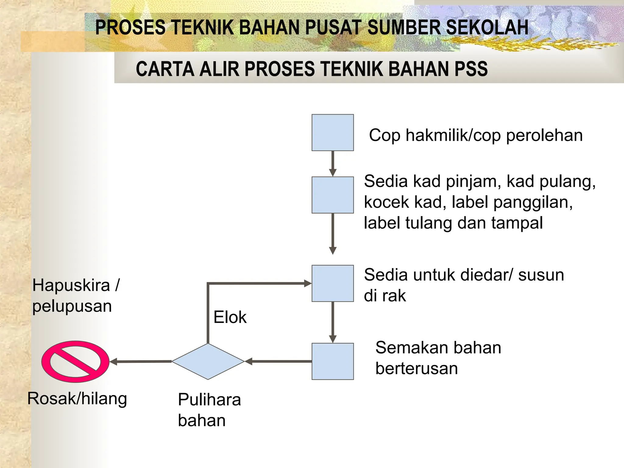 Proses teknik pusat sumber adalah yang terbaik | PPT