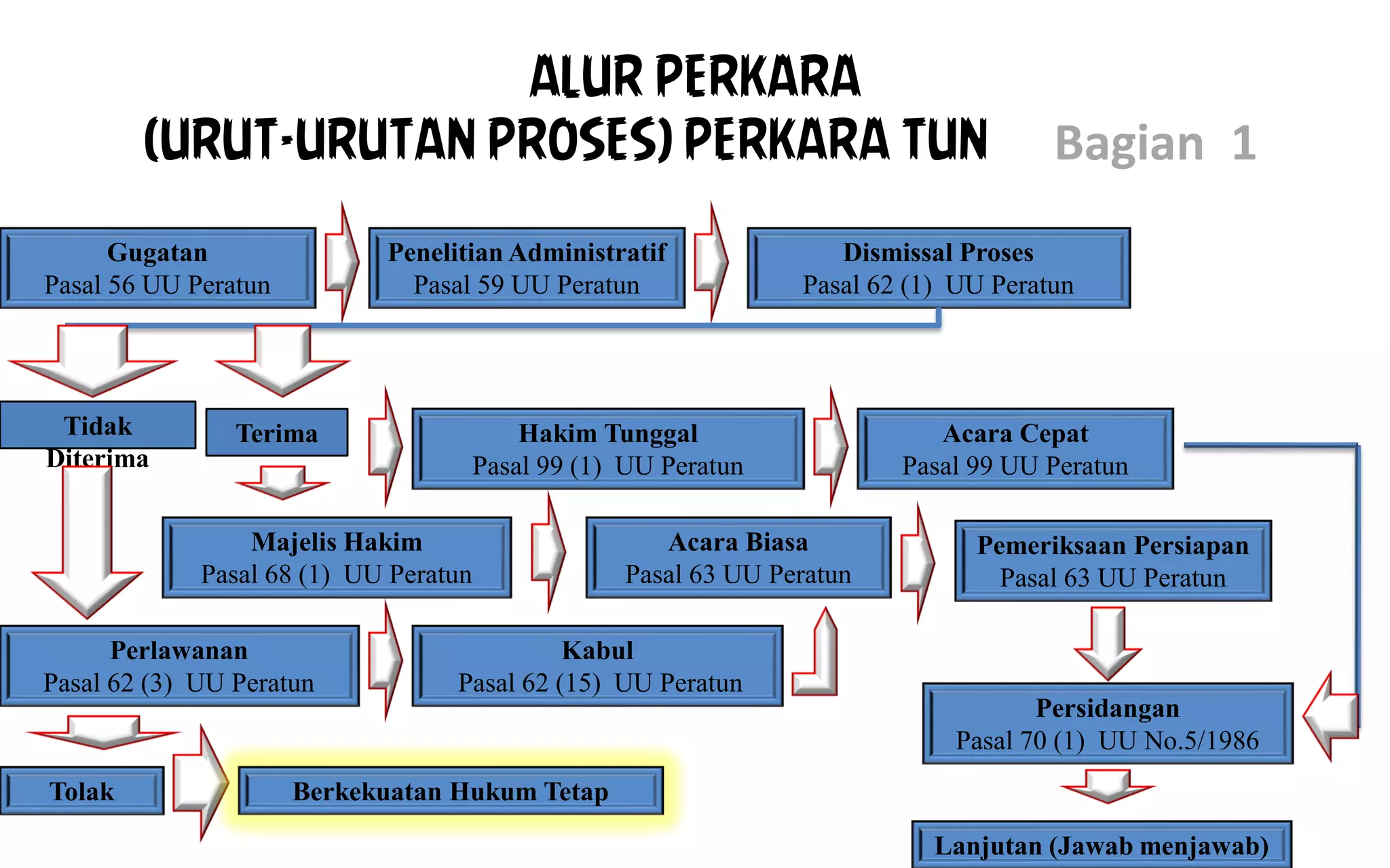 PROSES ALUR PEMERIKSAAN PERKARA TUN - Johny koynja | PDF