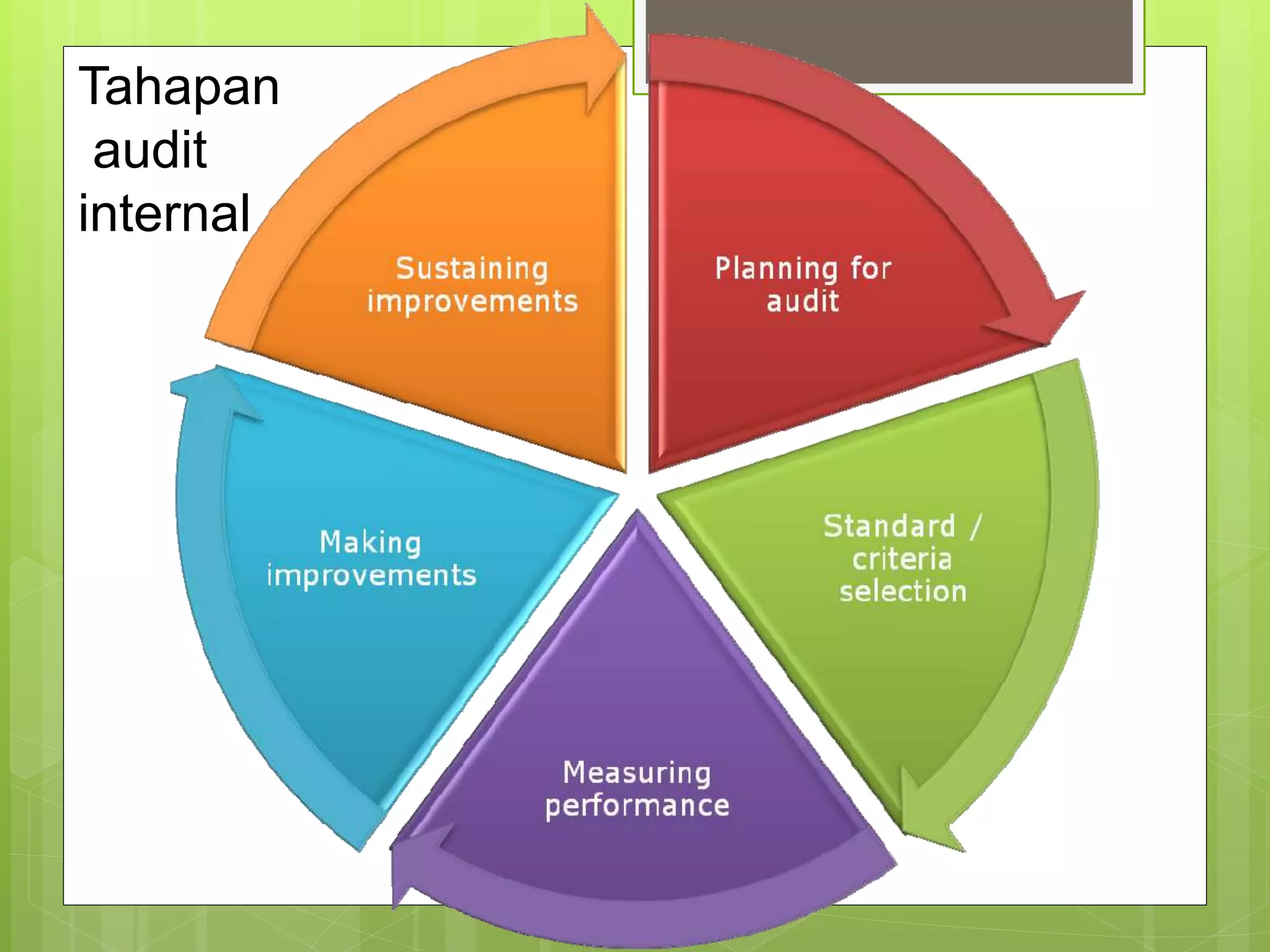 Proses Audit 6-Internal Audit.ppt