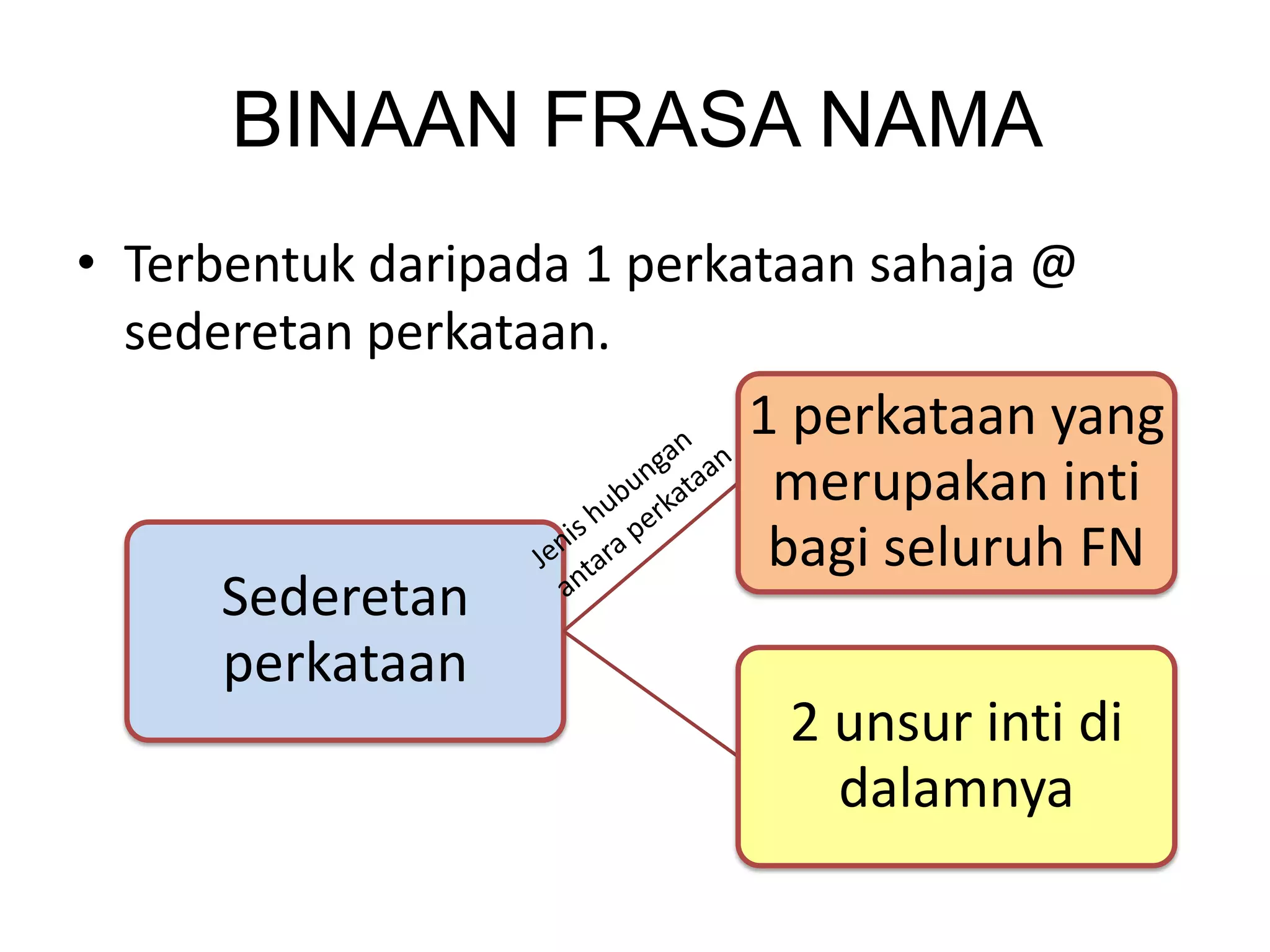 Proses binaan frasa nama | PPTX