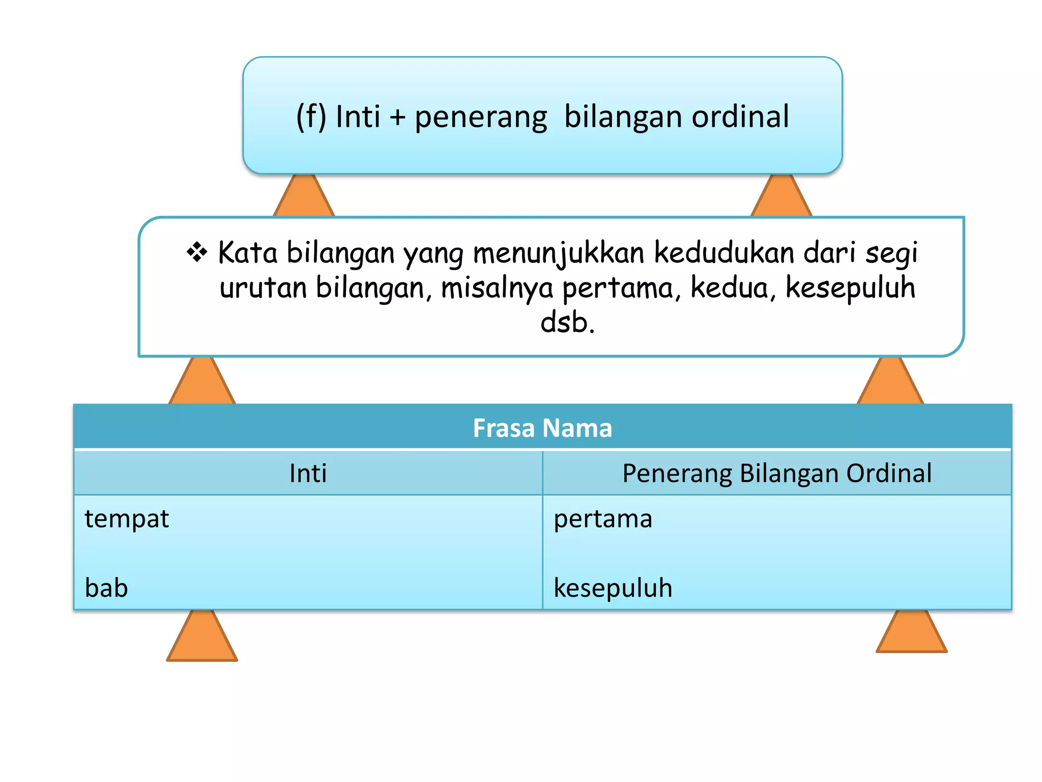 Proses binaan frasa nama | PPTX