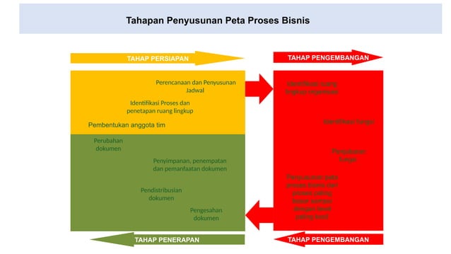 Penyusunan Peta Proses Bisnis pada Instansi Pemerintah.pptx