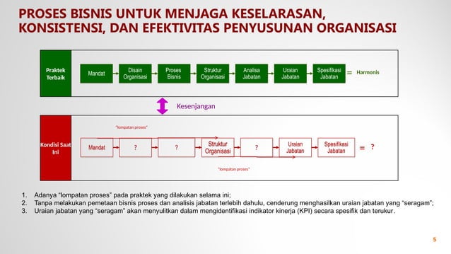 Penyusunan Peta Proses Bisnis pada Instansi Pemerintah.pptx