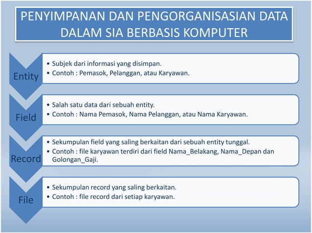 Proses Bisnis dan Data SIA | PPTX