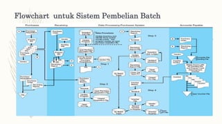 Proses Bisnis dan Pengendalian Internal Siklus Pengeluaran 1.pptx