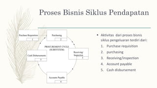 Proses Bisnis dan Pengendalian Internal Siklus Pengeluaran 1.pptx