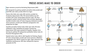 Proses bisnis flowchart | PDF