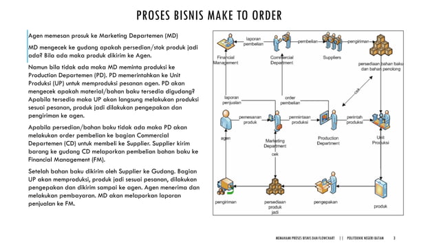 Proses bisnis flowchart | PDF