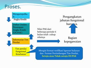 Proses dan mekanisme kenaikan pangkat jabatan fungsional | PPTX