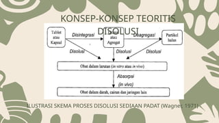 proses disolusi bahan obat dan beberapa metode yang digunakan | PPTX
