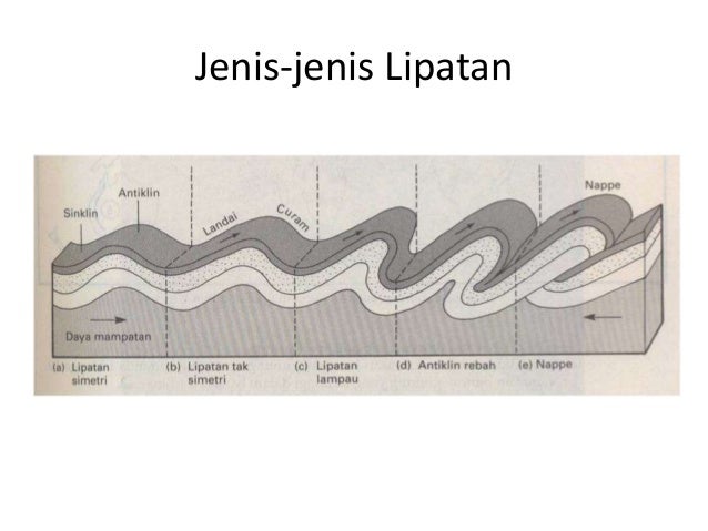 Proses endogenik & lipatan