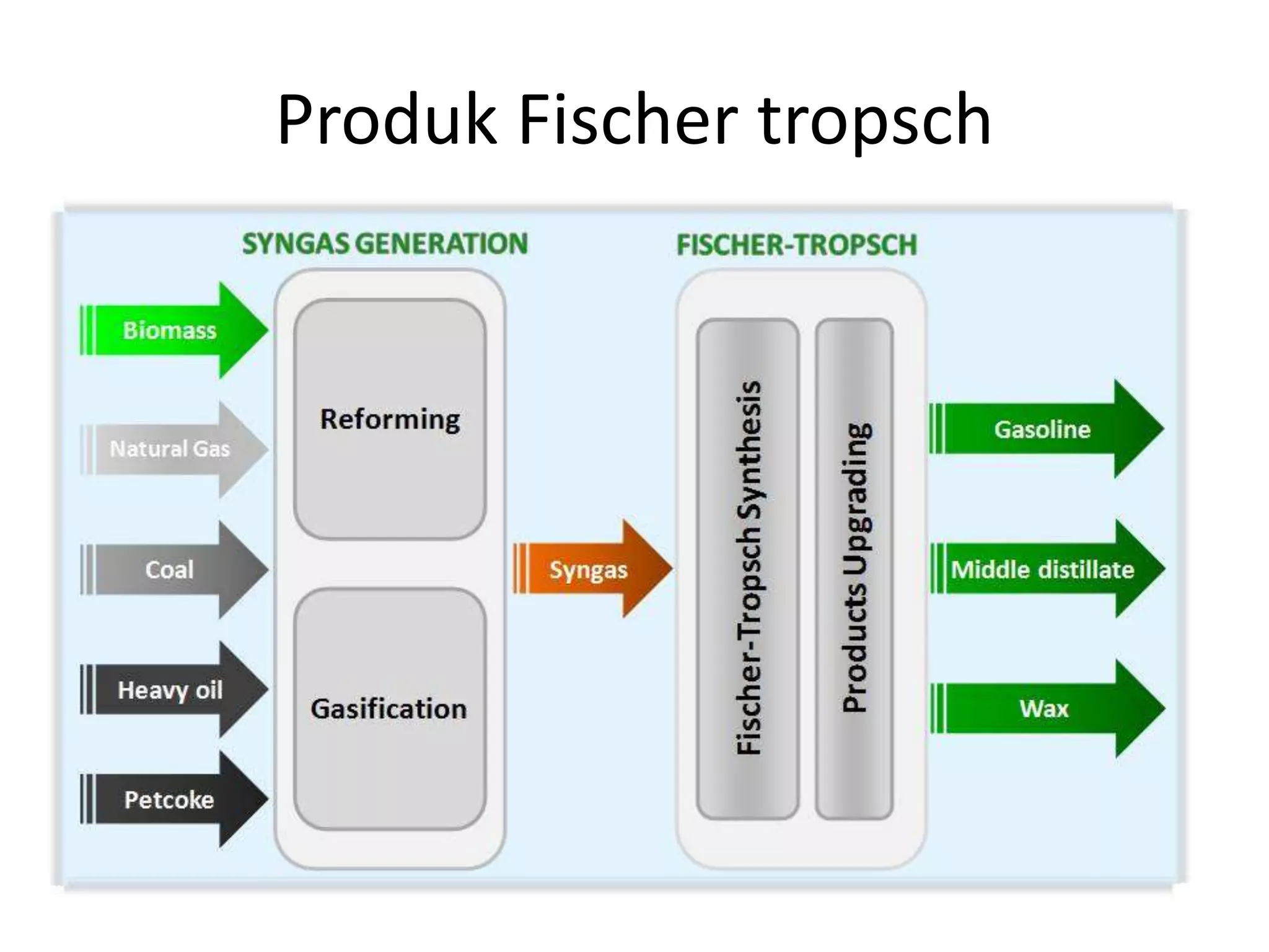Proses fisher tropsch | PPTX