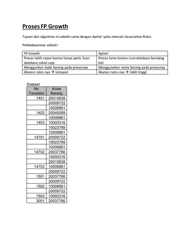 Proses fp growth modul | DOCX
