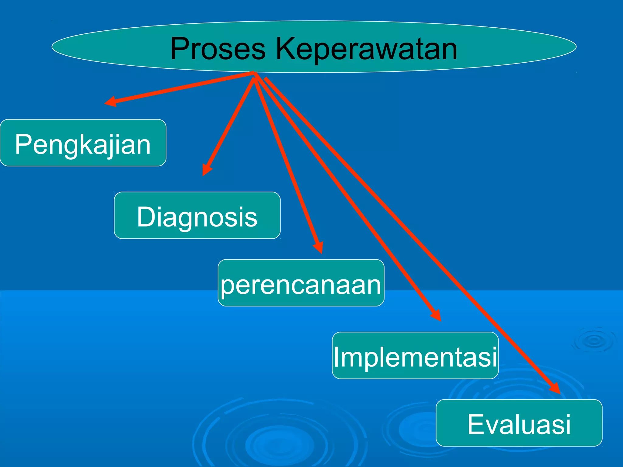 Proses keperawatan | PPT