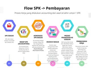 Proses kerja SPK sampai Pencairan Dana.pptx
