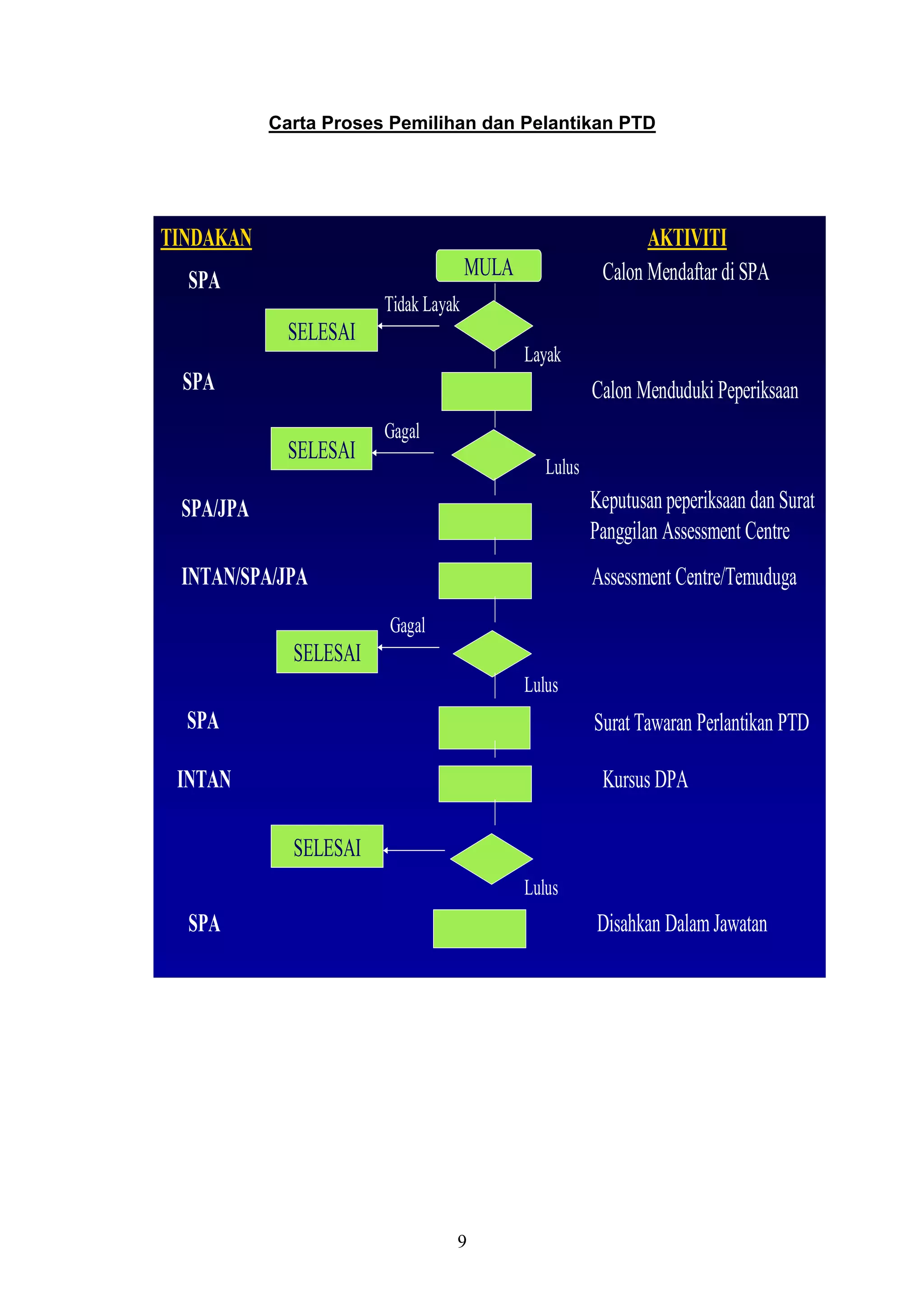 Proses lantikan ptd official from intan | PDF