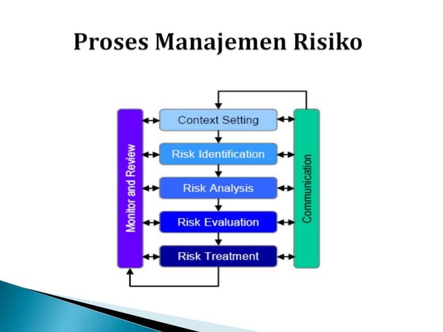 Proses manajemen risiko djpbn | PPT