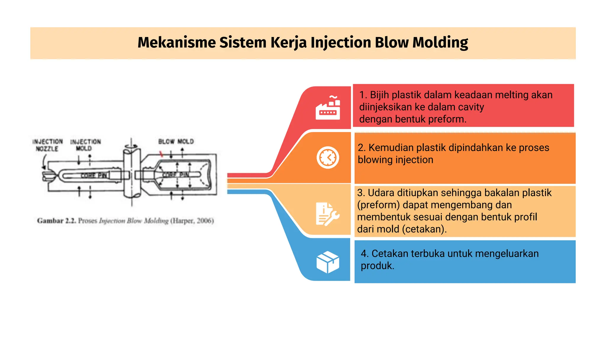 Proses Manufaktur Injection Blow Molding | PPTX