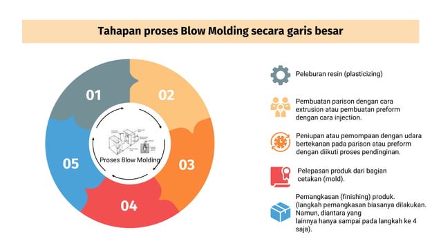 Proses Manufaktur Injection Blow Molding | PPT