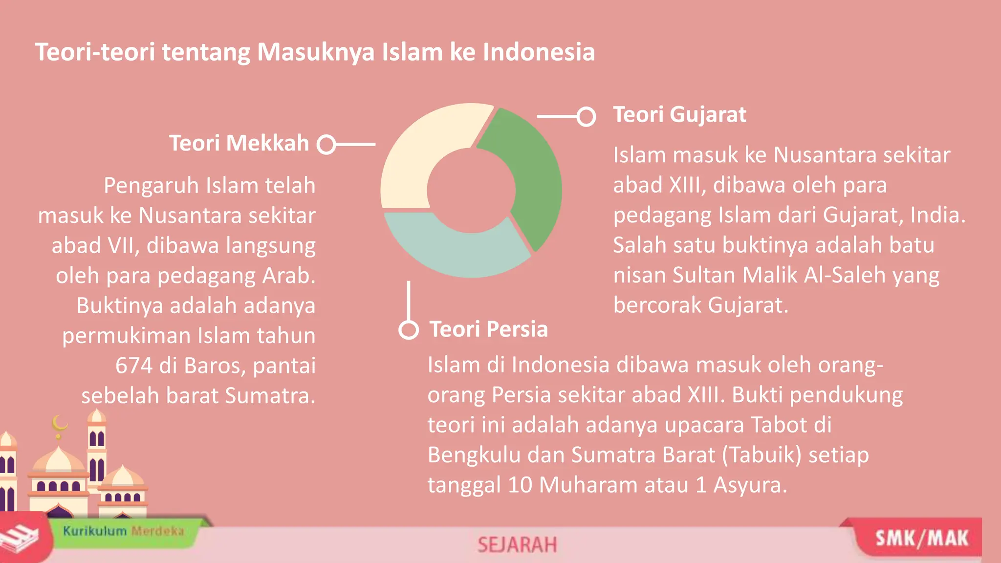 Proses Masuk dan Berkembangnya Islam di Indonesia.pptx
