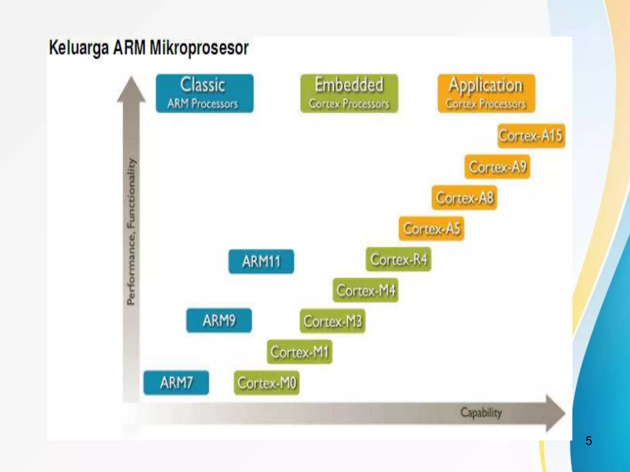 ppt Prosesor arm cortex | PPT