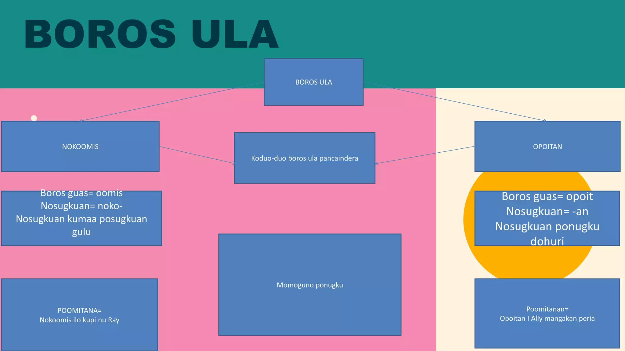 Proses pamansayan do Boros Imbulaian Boros Ngaran om Boros Ula BKD3023 | PDF