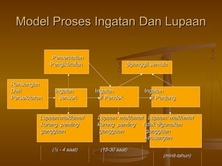 Proses pembelajaran | PPT