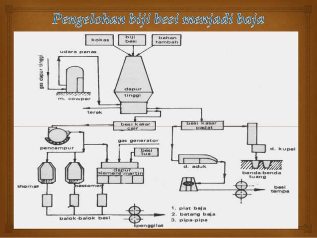 Proses Pembentukan Logam