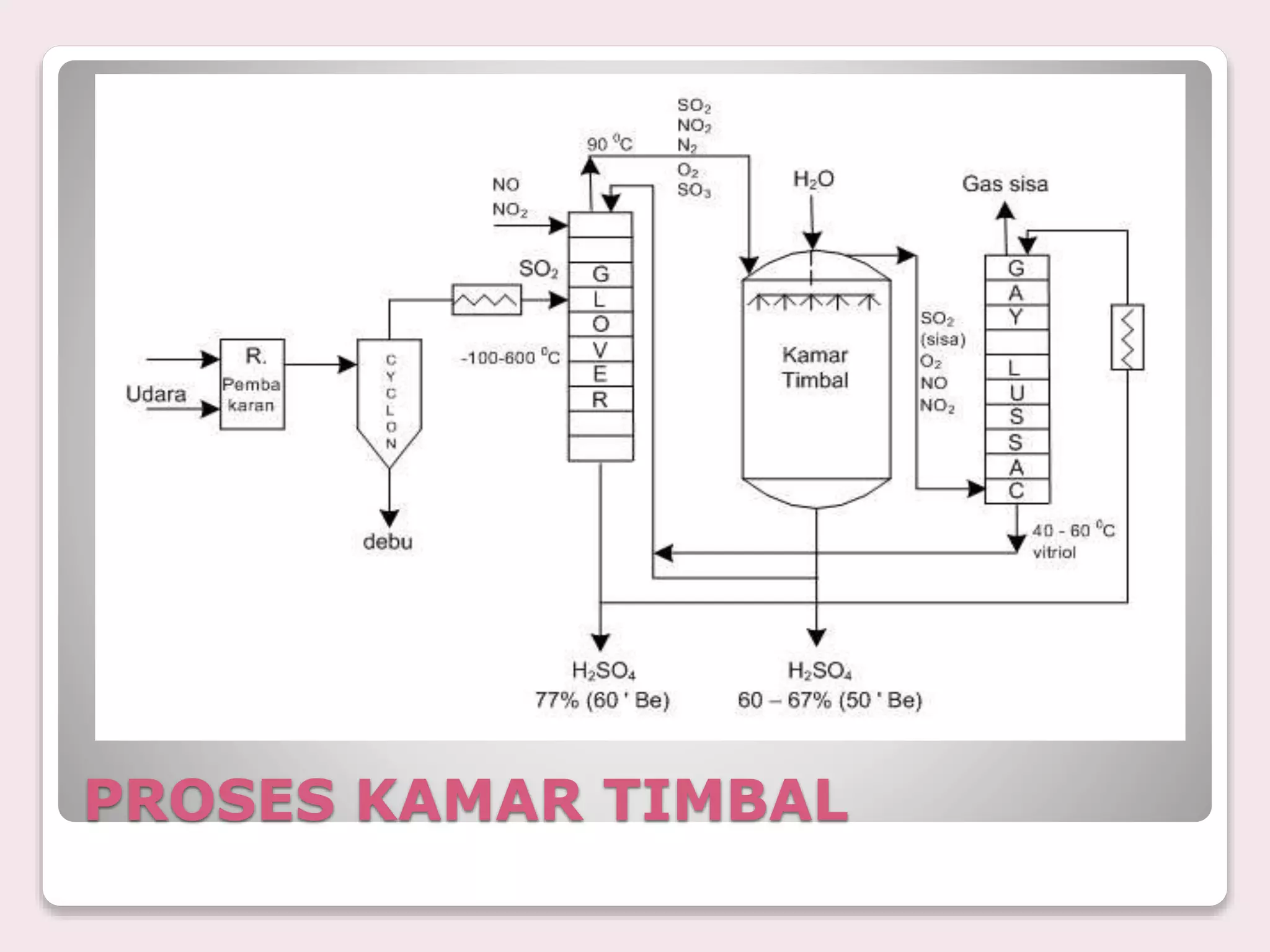 Proses pembuatan asam sulfat | PPTX