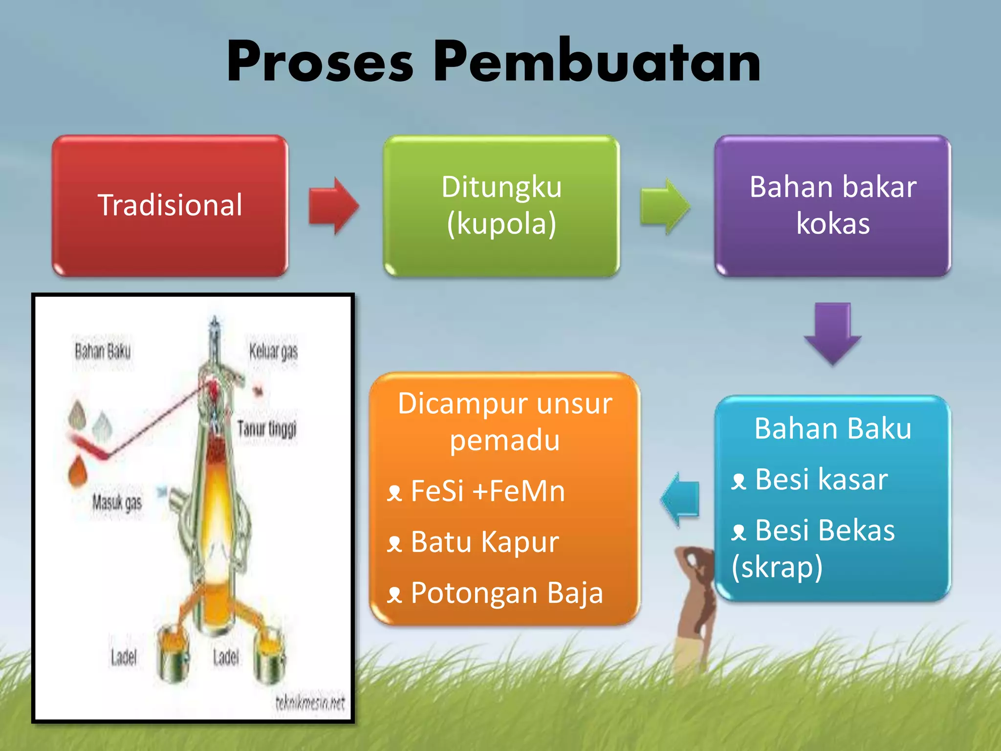 Proses pembuatan besi tuang | PPTX