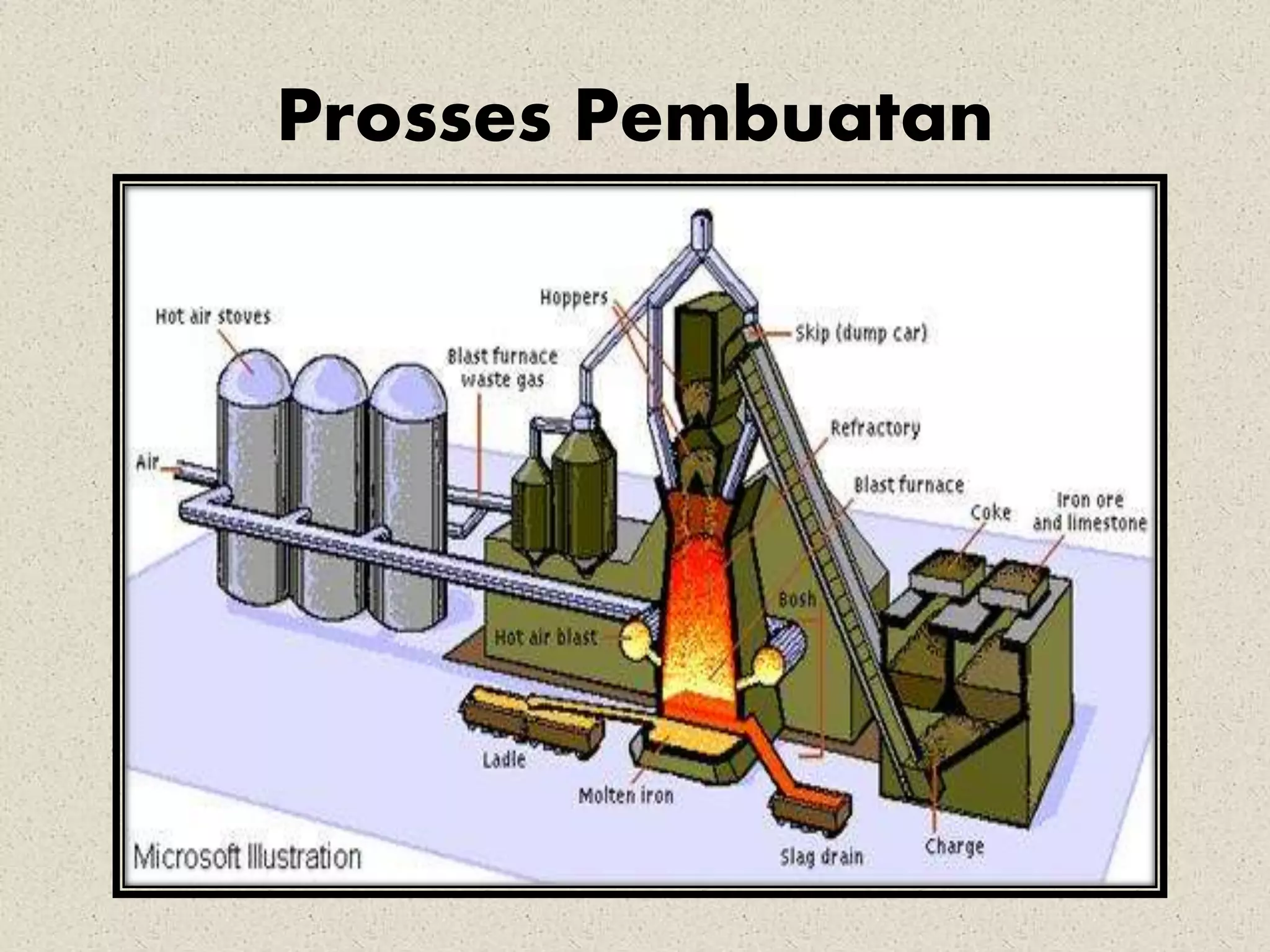 Proses pembuatan besi tuang | PPTX