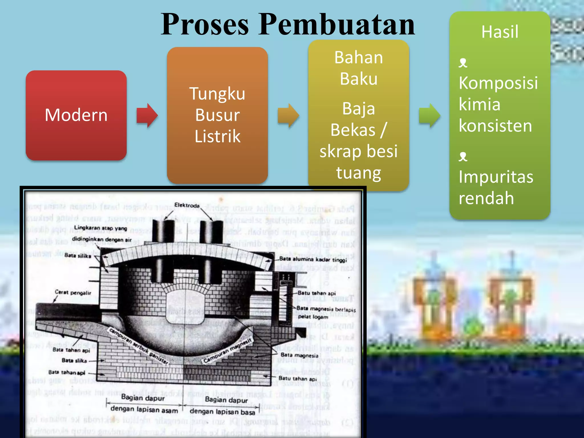 Proses pembuatan besi tuang | PPTX