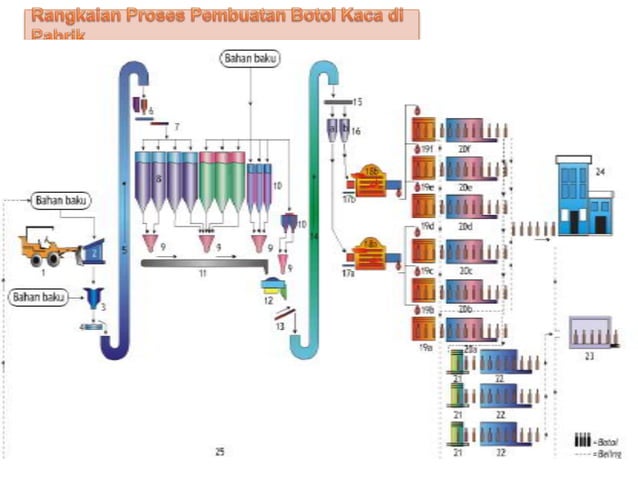 Proses pembuatan botol kaca arvan | PPT | Free Download