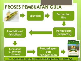 Proses pembuatan gula | PDF