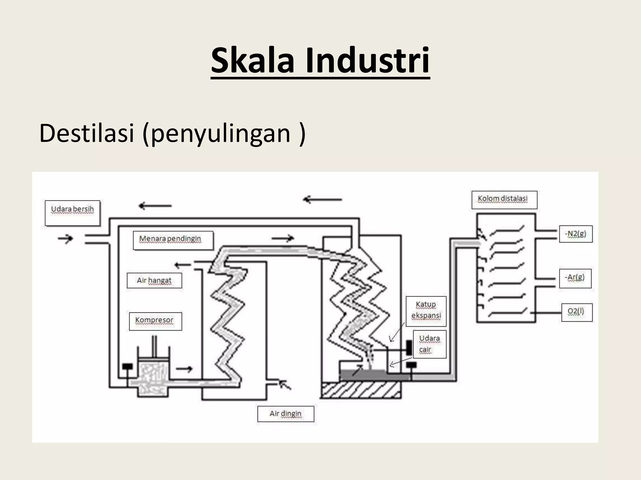 Proses pembuatan oksigen, nitrogen, dan sulfur | PPTX