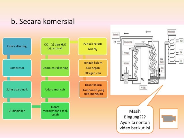 Proses pembuatan oksigen, nitrogen, dan sulfur Proses pembuatan oksigen, nitrogen, dan sulfur