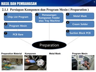 Proses Pembuatan PCB Pada Surface Mount Technology (SMT) | PDF