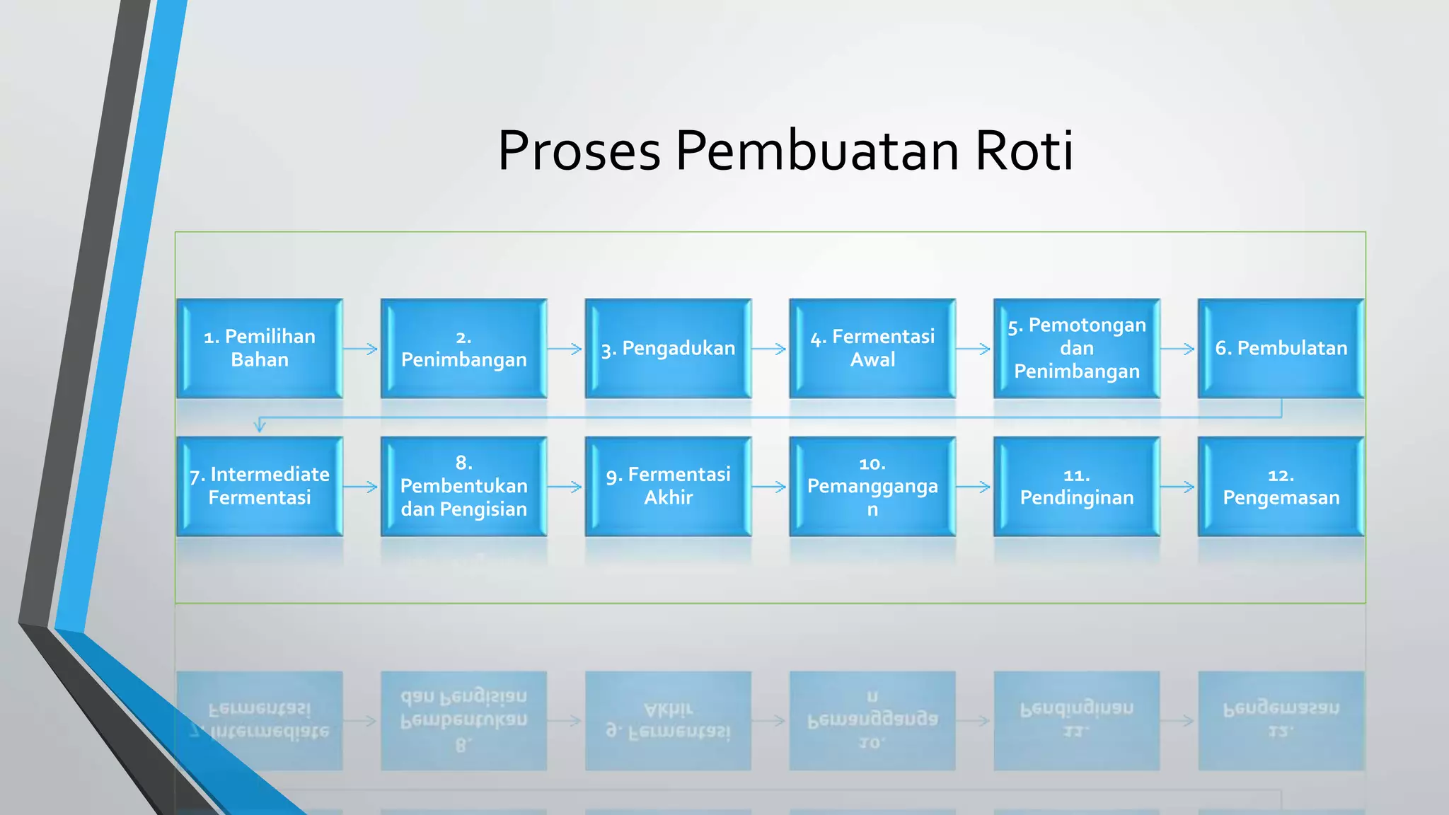Proses pembuatan roti manis | PPTX