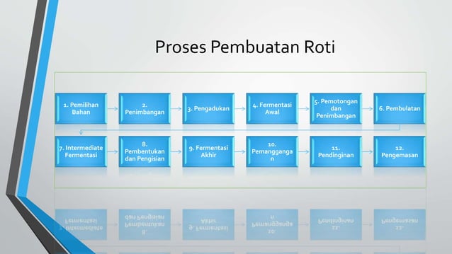 Proses pembuatan roti manis | PPTX