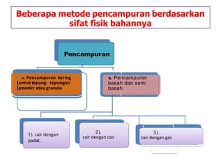Proses pencampur..................an.pdf