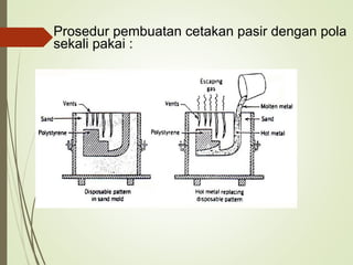 PROSES PENGECORAN LOGAM DENGAN BERBAGAI METODE .ppt