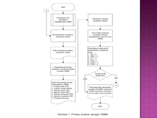 Proses pengembangan perangkat lunak | PPT