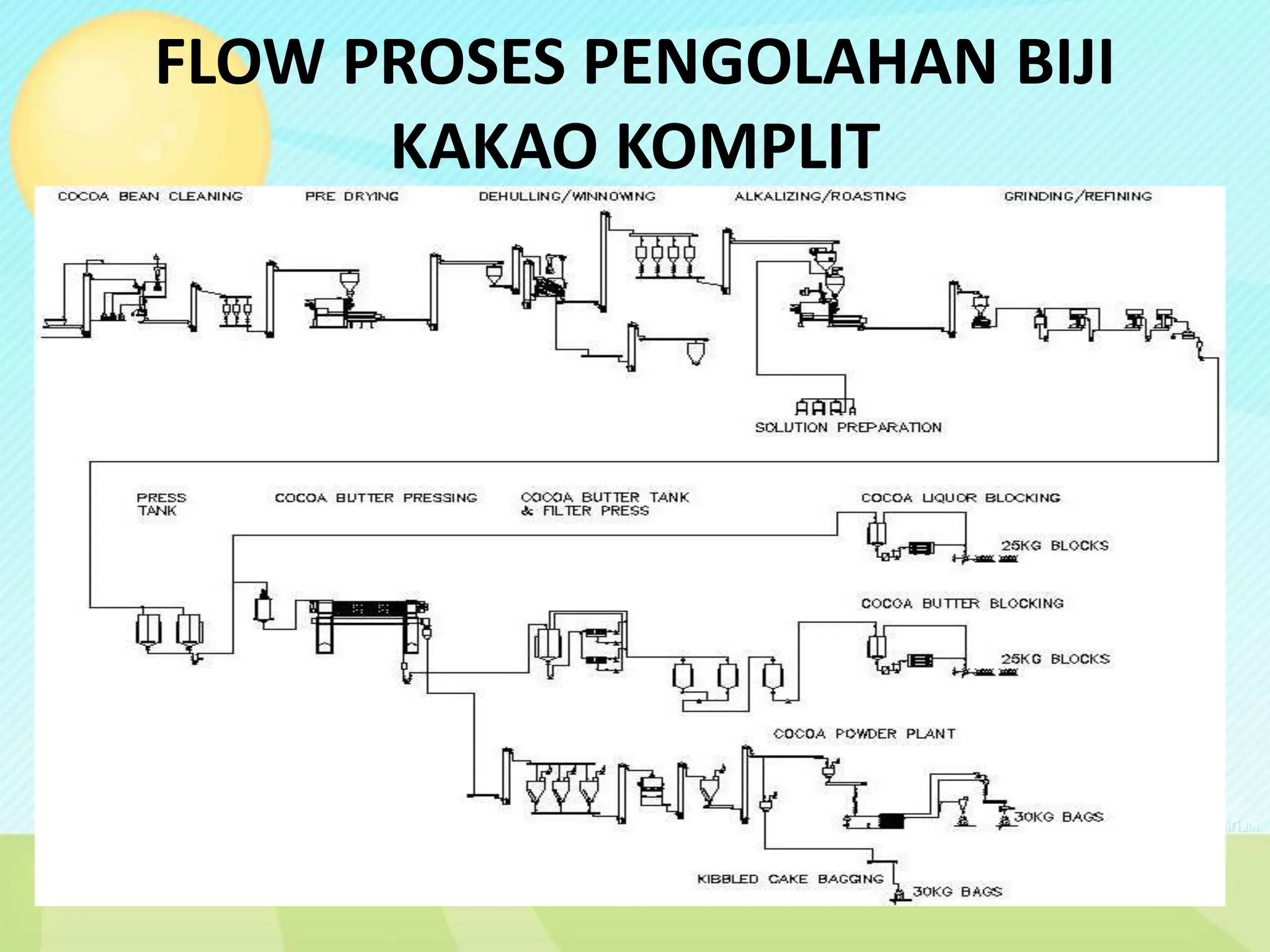 PROSES PENGOLAHAN KAKAO SAMPAI MENJADI PRODUK.pptx