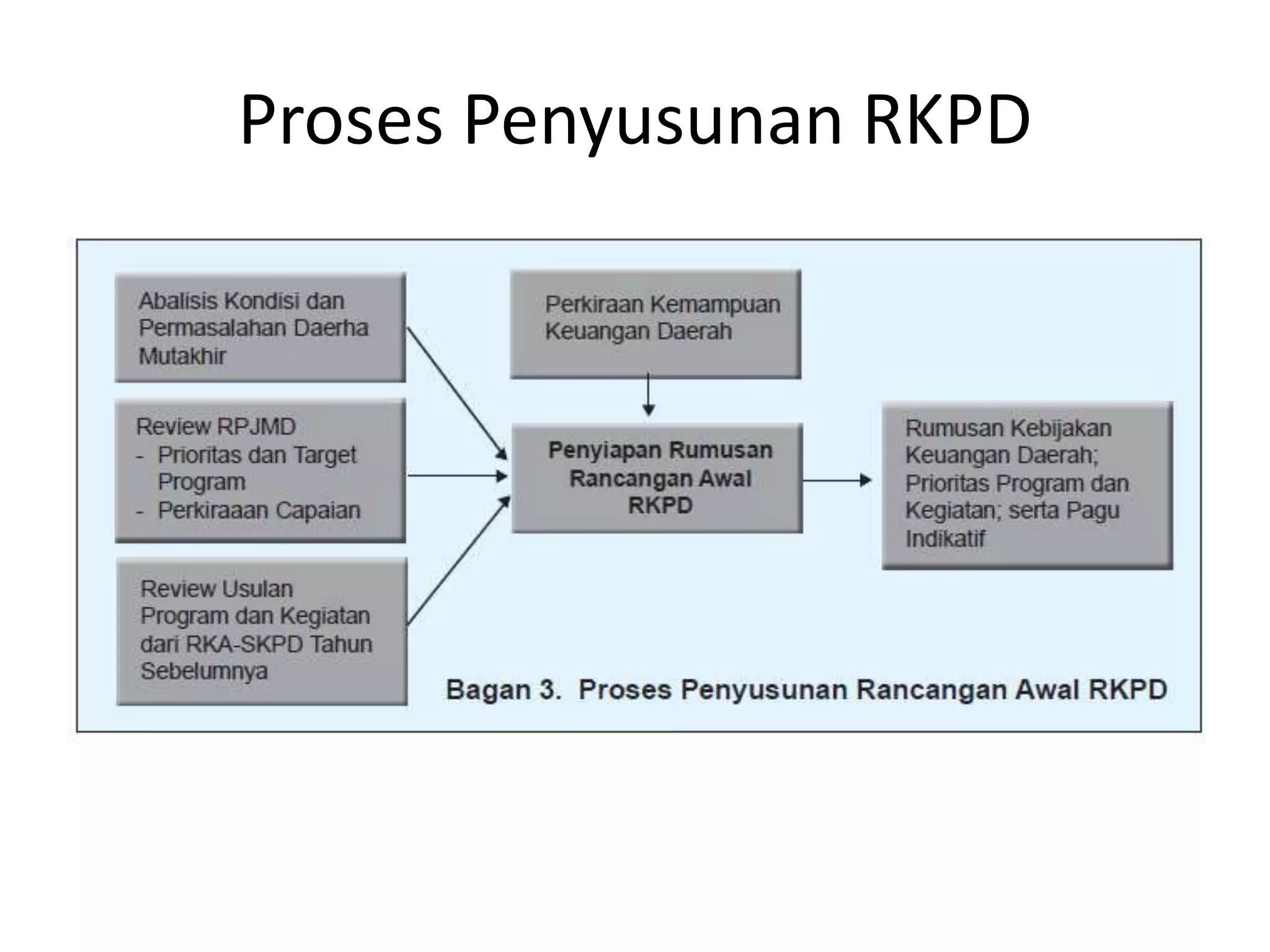 Proses penyusunan renstra skpd | PPTX