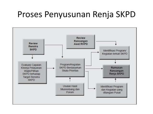Proses penyusunan renstra skpd | PPTX