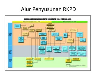 Proses penyusunan renstra skpd | PPTX