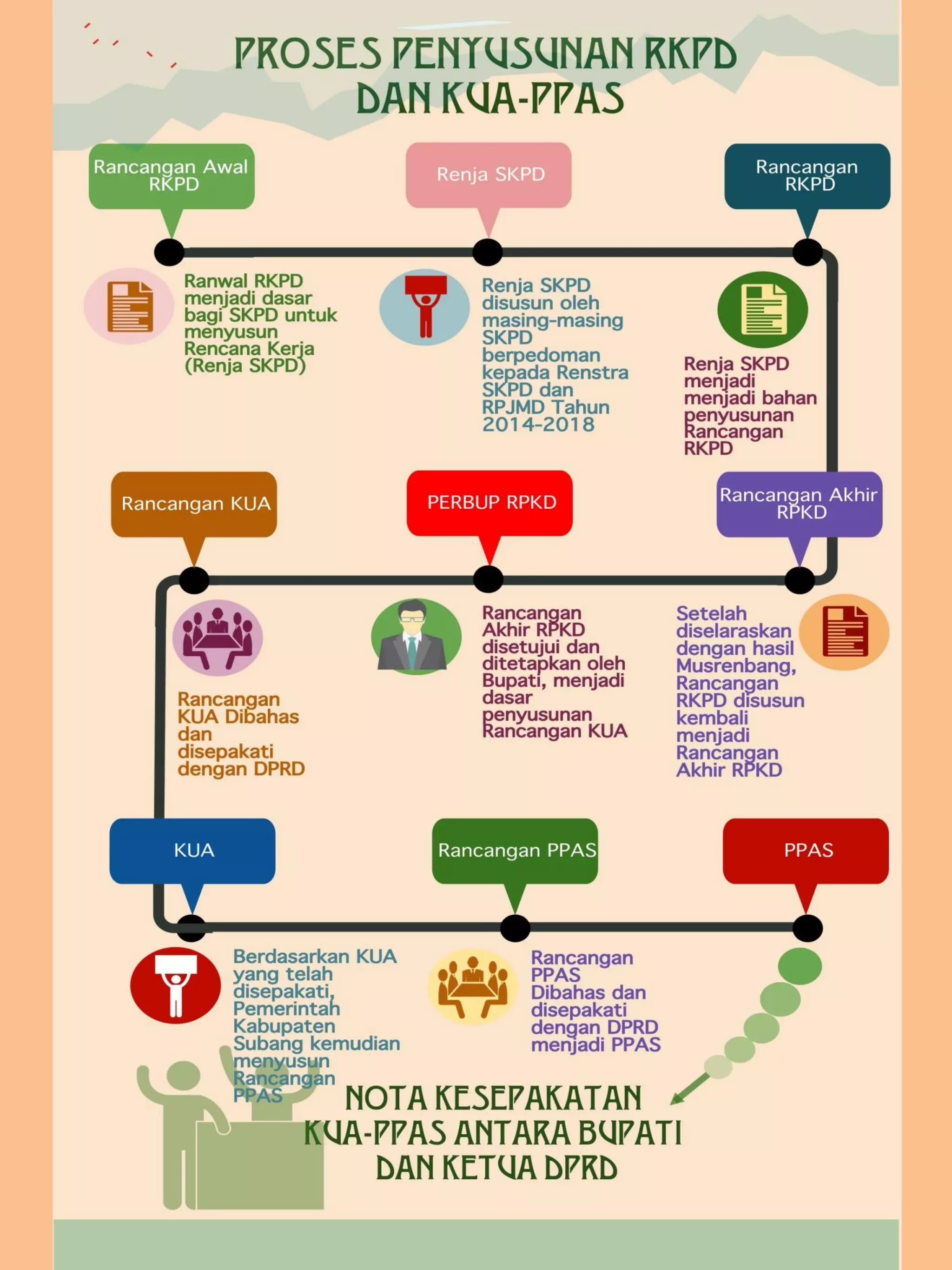 Proses Penyusunan RKPD dan KUA-PPAS | PDF
