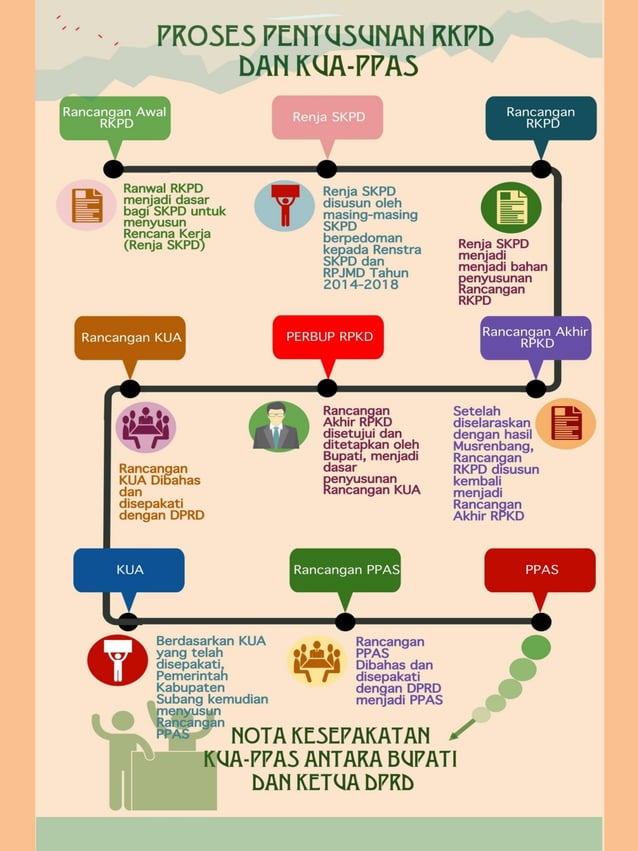 Proses Penyusunan RKPD dan KUA-PPAS | PDF