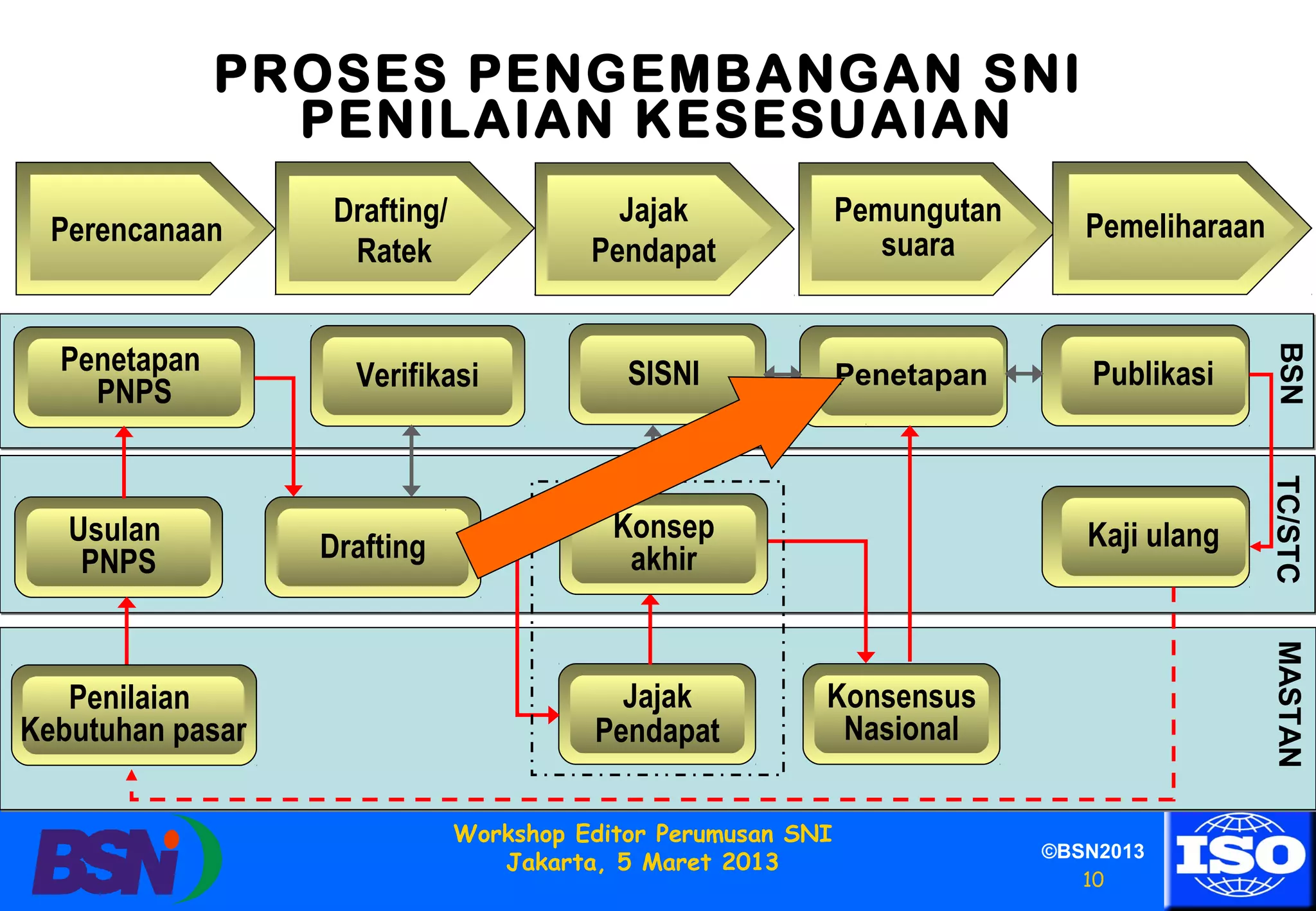 Proses perumusan SNI | PPT